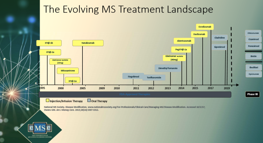 Disease modifying therapy: what, why, when, and which to start ...